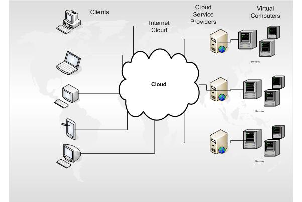 Cloud Computing Possibilities Cloud Computing Possibilities